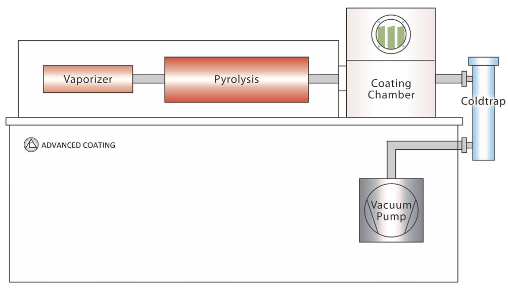Parylene Coating Deposition Process | Advanced Coating