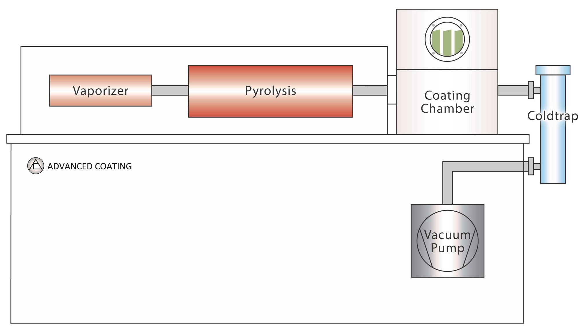 Parylene Coating Deposition Process | Advanced Coating