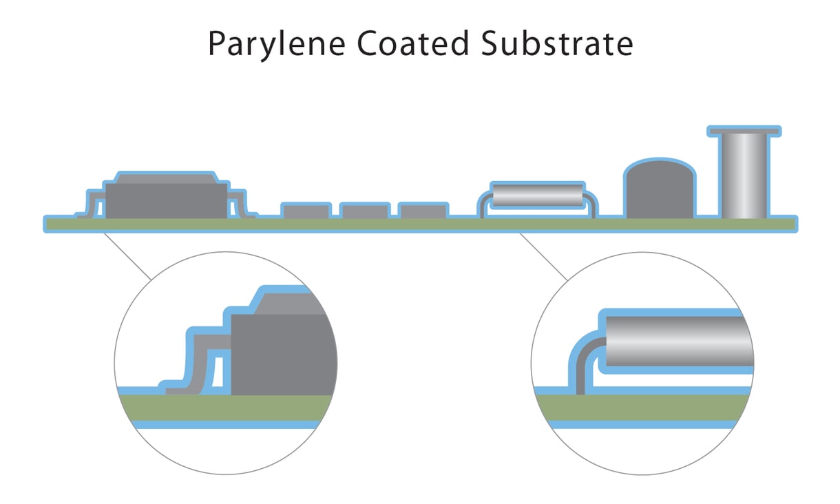 Conformal Coating Comparison