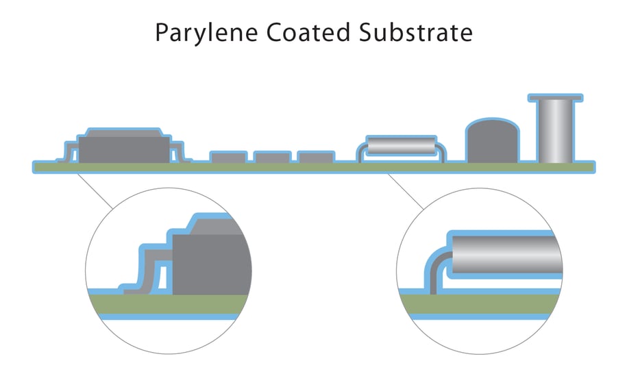 Conformal Coating Comparison