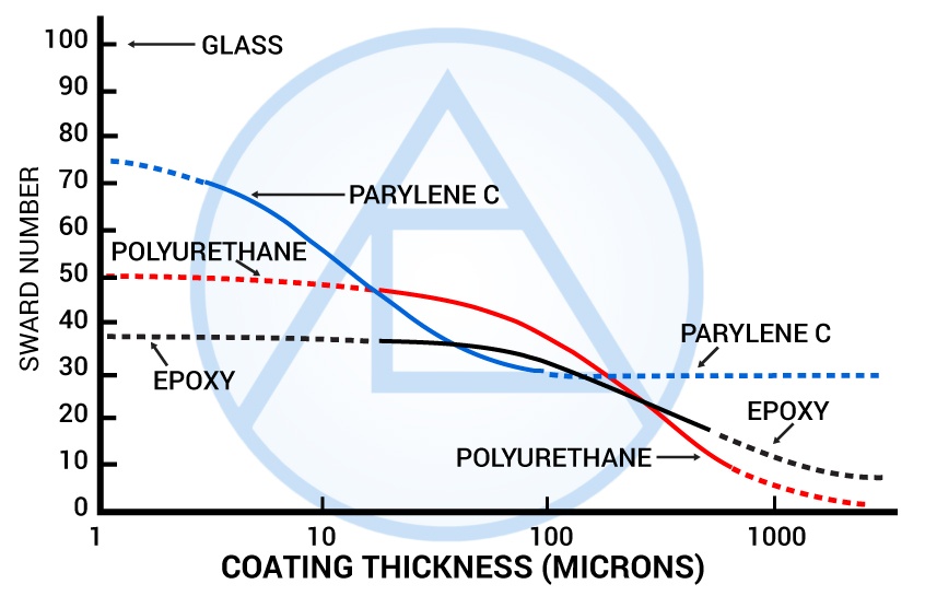 Relative Hardness of Parylene